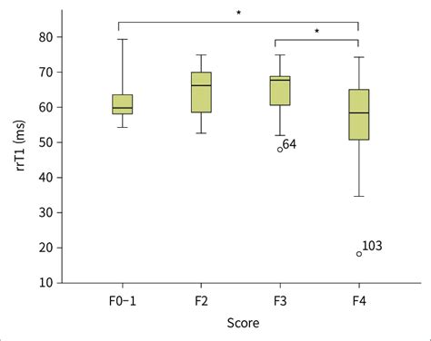 Boxplots Of The Rrt1 Based On The Metavir Score On Fibroscan Rrt1 Download Scientific Diagram