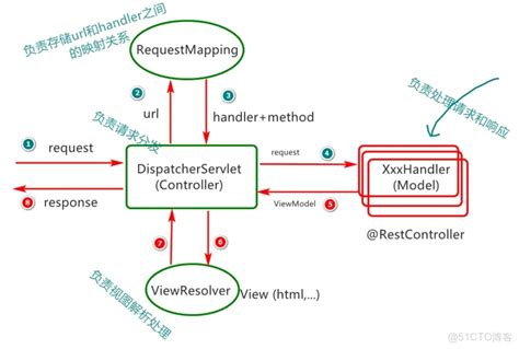 Spring Mvc的架构图 Springboot Mvc架构mob64ca1412ee79的技术博客51cto博客