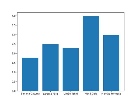 Curso Matplotlib Gráfico De Barras Verticais Conjunto De Dados