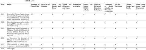 Table 1 From Systematic Literature Review Of Iot Botnet Ddos Attacks