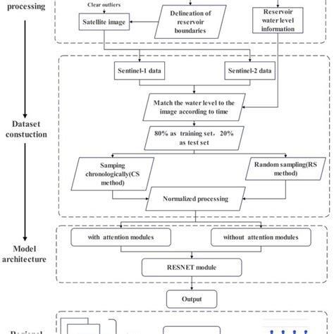 Flowchart Of A Deep Learning Model For Predicting Water Levels In Small