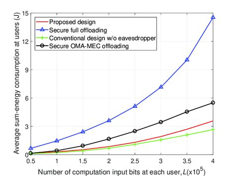 average sum energy consumption at two users versus the number of