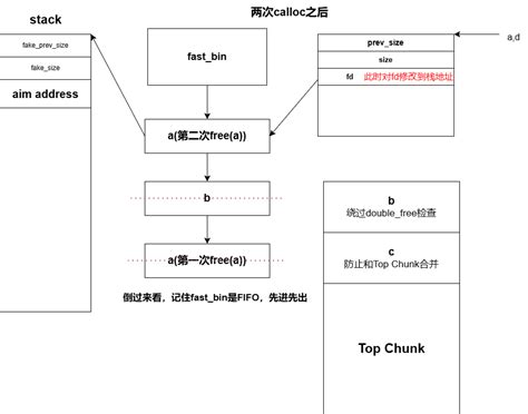 how2heap的初步实验 csdn博客