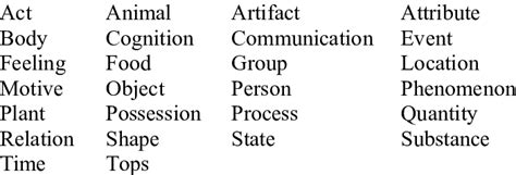 Wordnet Nouns Lexical Categories Download Table