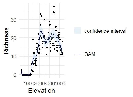 Regression How To Transform Count Response Variable Including Zero Values To Non Negative