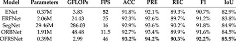 Evaluation Results Of Models Trained With Spatially Weighted Download Scientific Diagram
