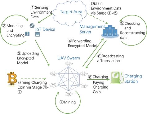 Figure 1 From A Blockchain Enabled Energy Efficient Data Collection System For Uav Assisted Iot