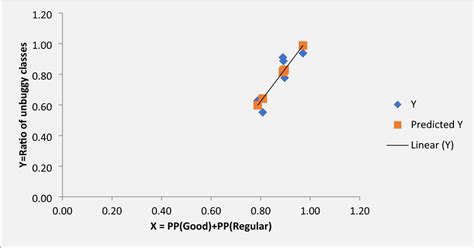 The Simple Regression Analysis For The Second Experiment Download Scientific Diagram