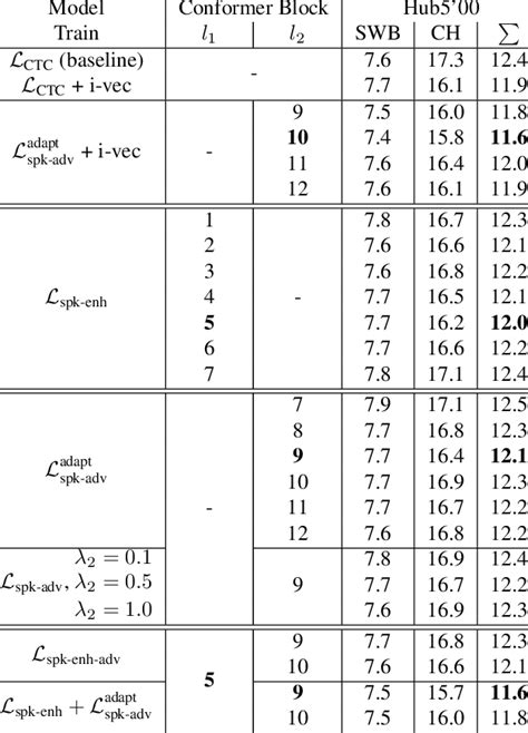 WER Results Of Various CTC Models On Hub5 00 Including The Download Scientific Diagram