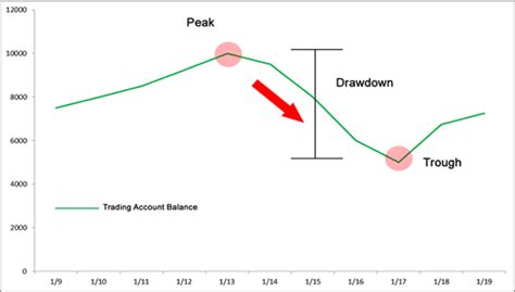 Drawdown And Maximum Drawdown Explained