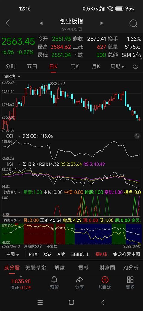 今天中午创业板指的十字星酷似代表低位反转的猴子爬杆 知乎