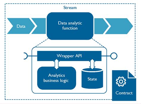 Figure 1 From A Serverless Real Time Data Analytics Platform For Edge Computing Semantic Scholar