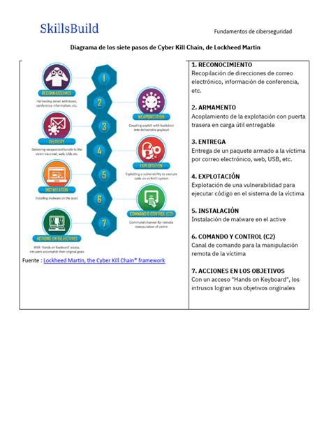 Diagrama De Los Siete Pasos De Cyber Kill Chain De Lockheed Martin Pdf