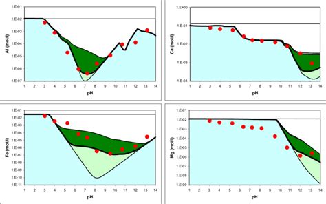 2 Ph Static Results And Geochemical Modelling For The Major Elements