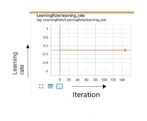 3 Learning Rate Graph While Training In Tensorflow Download Scientific Diagram
