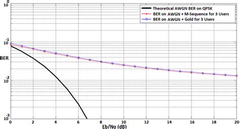 Ds Cdma Performance With M Sequence And Gold Codes In Awgn Environment