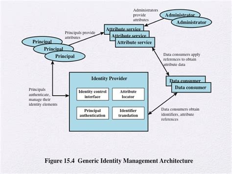 User Authentication In Cryptography And Network Securitypptx
