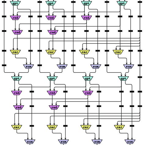 example computation with state of the art parallel prefix adders [5