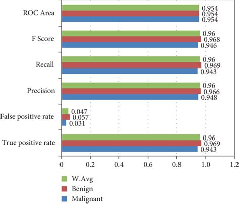 Accuracy And Sensitivity Information Of The KNN Technique Download Scientific Diagram