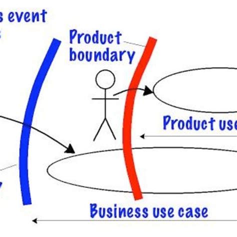 2 Connections Between The Product Use Case Business Use Case And