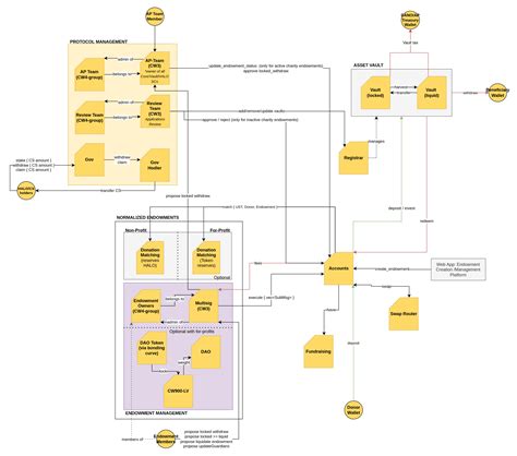 Github Angelprotocolfinancecosmos Smart Contracts