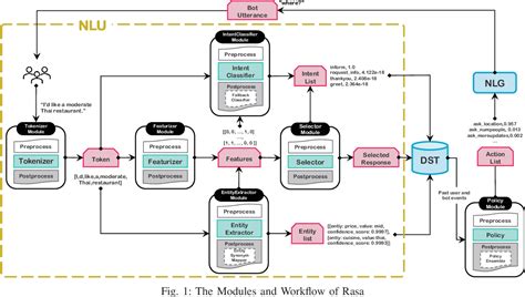 Figure 1 From Characterizing The Complexity And Its Impact On Testing In Ml Enabled Systems A