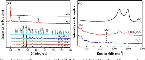 Figure 2 From Bi2s3 Rgo Composite Based Electrochemical Sensor For