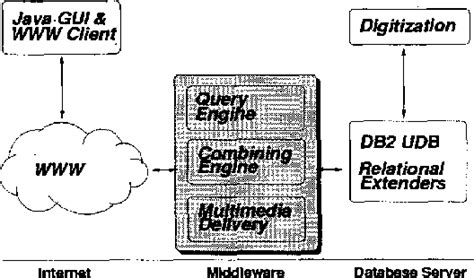 Figure 1 From Towards Efficient Multi Feature Queries In Heterogeneous Environments Semantic