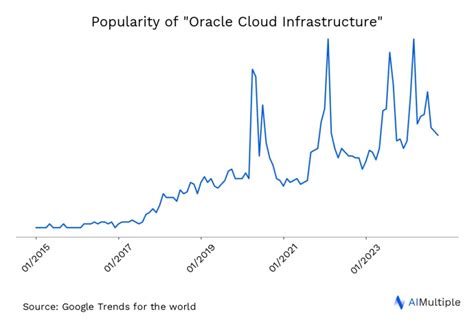 Oracle Cloud Infrastructure Oci Scheduler Features And Alternatives
