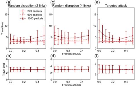 Performance Of The Mixed Capacity Allocation For Various Fractions Of