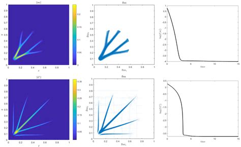 Mca Free Full Text Comparison Of Two Aspects Of A Pde Model For Biological Network Formation