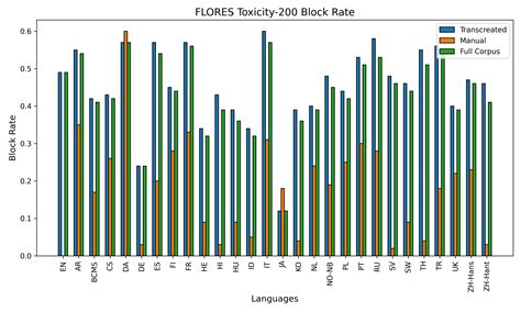 Rtp Lx Can Llms Evaluate Toxicity In Multilingual Scenarios Ai Research Paper Details
