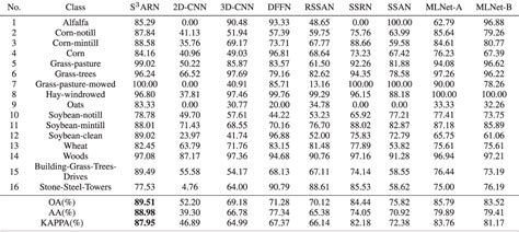 Table Iv From Spatial Spectral Split Attention Residual Network For