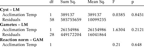 4 Acclimation Temperature 3 Or 6 • C Download Scientific Diagram