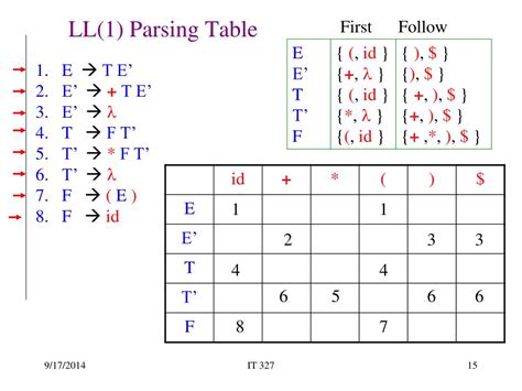 Ppt How To Construct An Ll1 Parsing Table Powerpoint Presentation