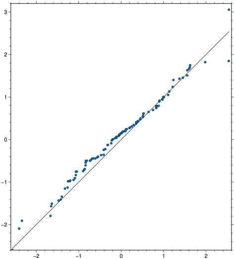 Qqplot