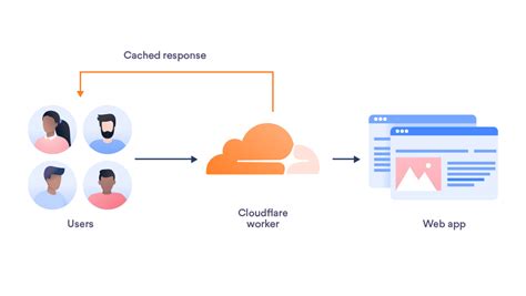 Cloudflare Workers Nord Security