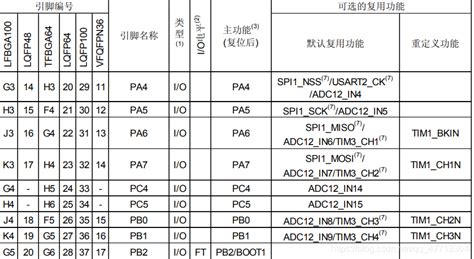 【stm32】引脚配置—f1与f4系列stm32chengzhou1 2048 Ai社区