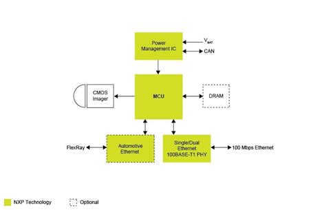 Front View Camera NXP