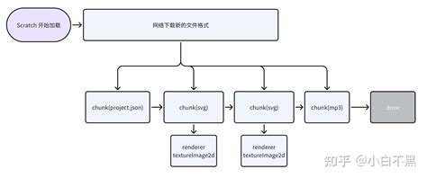 性能优化篇怎么把 Scratch 的加载耗时降低 知乎 性能优化篇怎么把 Scratch 的加载耗时降低 知乎