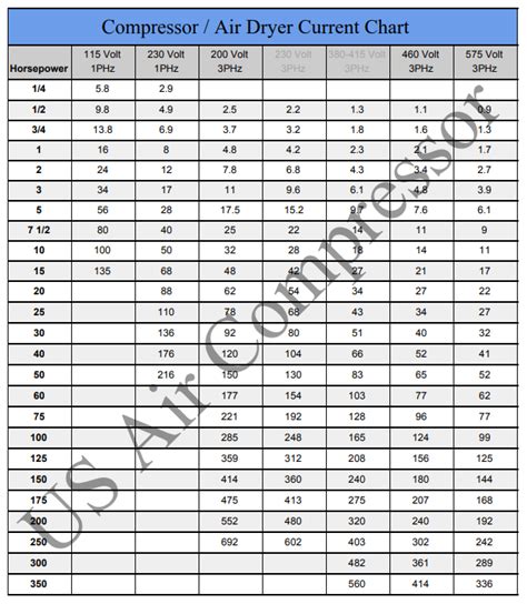 What Are Amperes Ratings Fla And Voltage Limits For Compressor Dryer