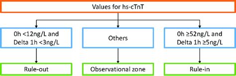 One Hour Rule Out And Rule In Algorithm 16 17 Download