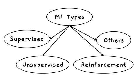 different types of machine learning part 1 supervised unsupervised reinforcement learning