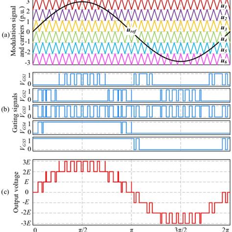 Pd Pwm Strategy For The Npp Npc 7 Level Inverter A Modulation Signal Download Scientific
