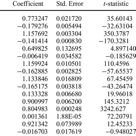 Estimates Of Anticipated Policy Variables Using Garch Model Download Table