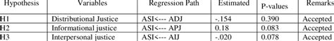 Standardized Regression Weights For The Research Model Download