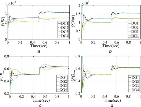 simulated performance of active and reactive power with apc