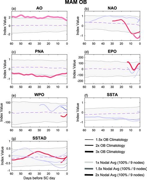 Outbreak Node Patterns In Red And Null Patterns In Blue Associated Download Scientific