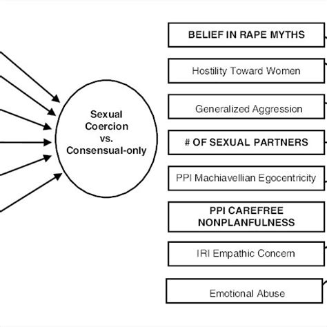 Final Models Of Sexual Coercion And Aggression Note Bolded Download Scientific Diagram
