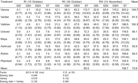 Effect Of Different Dates On Sowing On Different Verities On The Download Scientific Diagram
